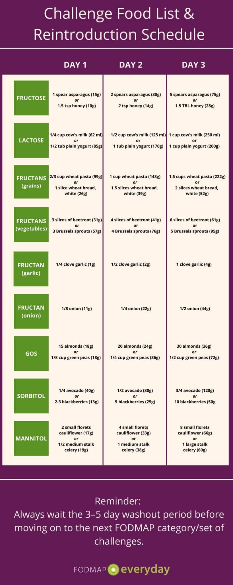 Fodmap Reintroduction Plan And Challenge Phase Your Simple Guide And ... Fodmap Reintroduction Plan And Challenge Phase Your Simple Guide And ...