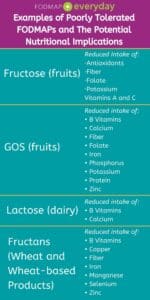 The Low FODMAP Diet Integration Phase - FODMAP Everyday