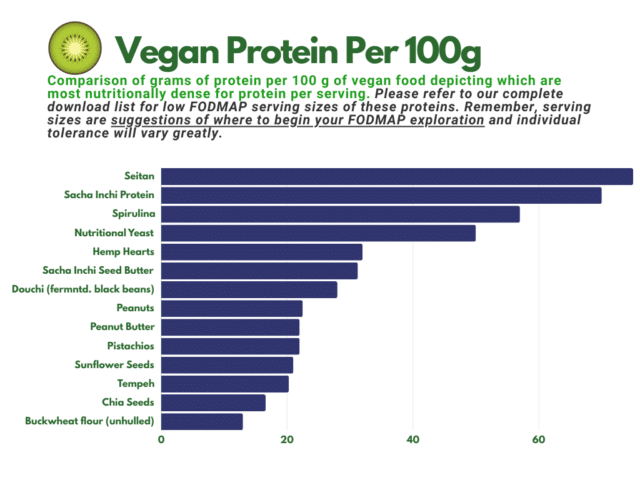All About Low FODMAP Vegan Protein Sources - FODMAP Everyday