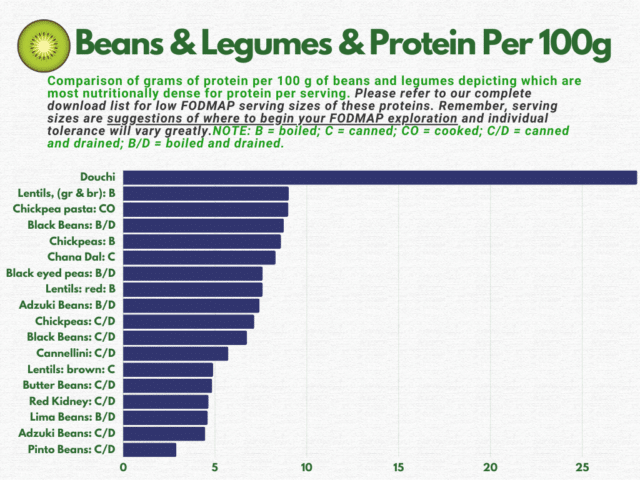 All About Low FODMAP Vegan Protein Sources - FODMAP Everyday